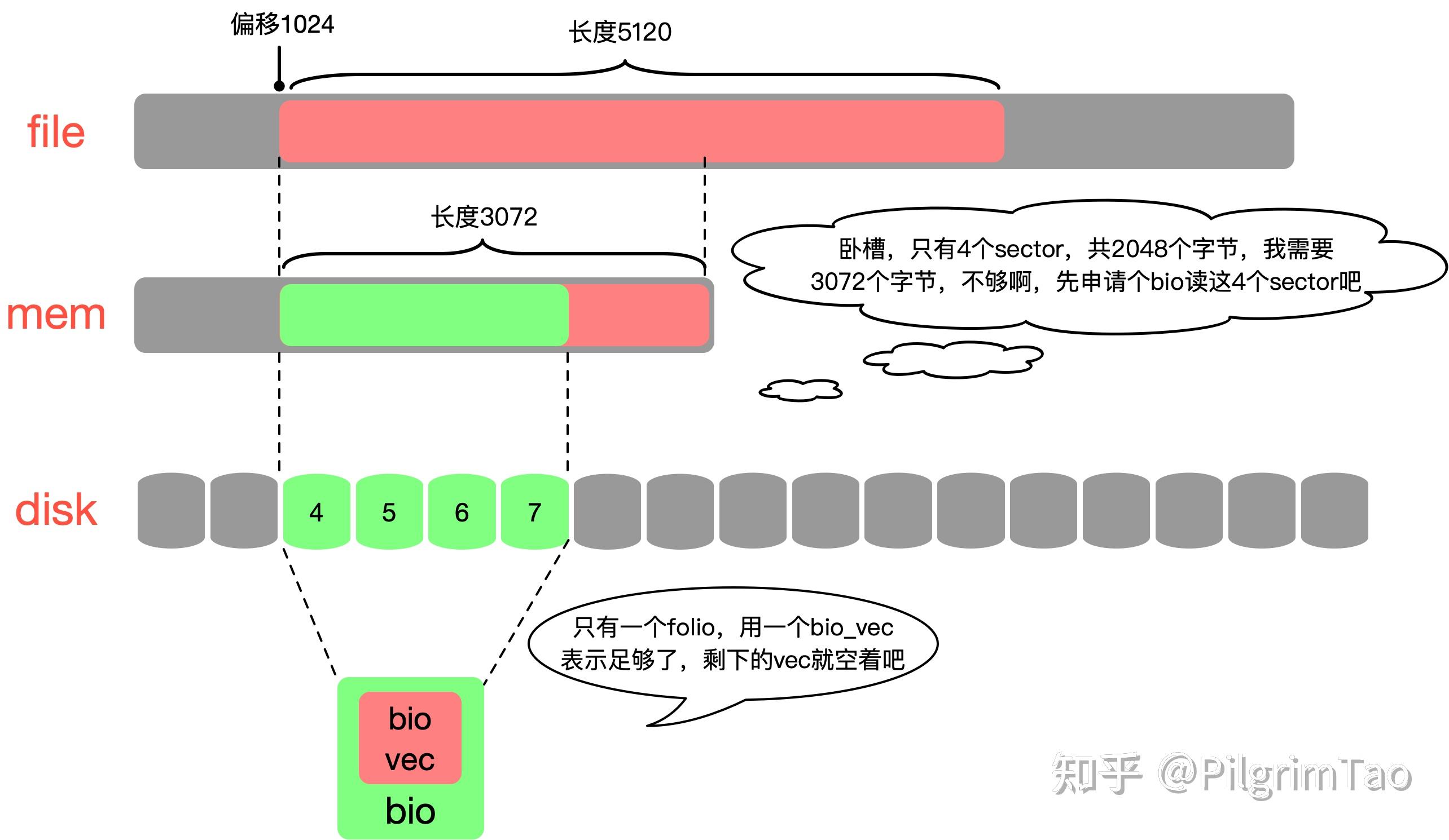 IO子系统全流程介绍 - 知乎