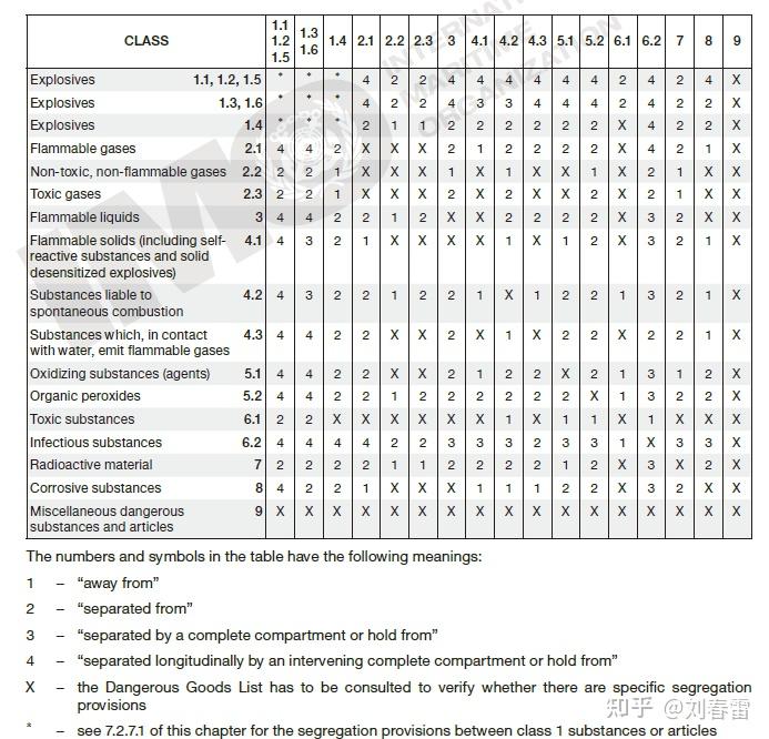 集装箱危险品隔离检查 IMDG - 知乎