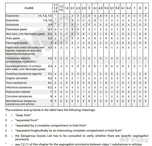 集装箱危险品隔离检查 IMDG - 知乎