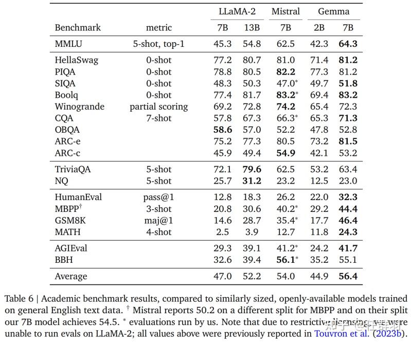 Gemini模型揭秘：谷歌公布Gemma技术报告！ - 知乎