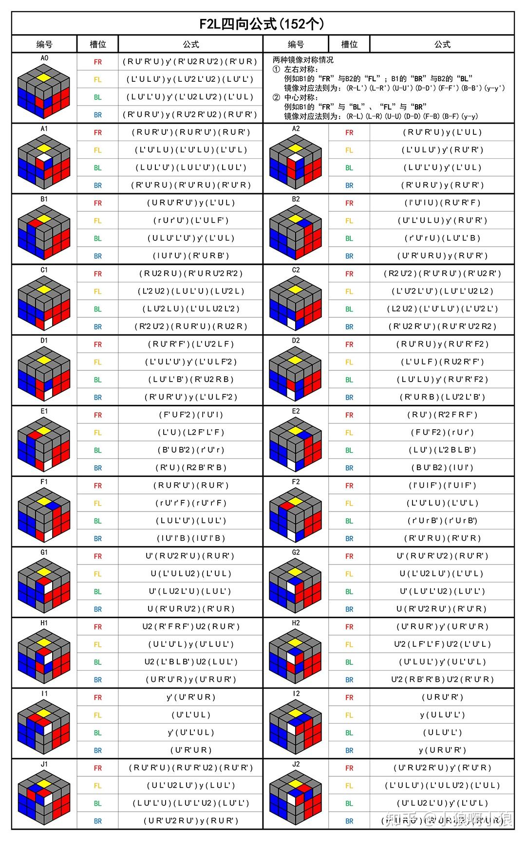 三阶魔方「CFOP四向公式」合集分享！ - 知乎