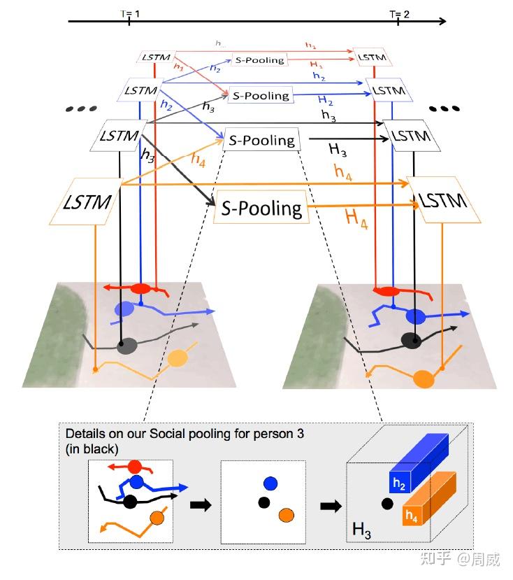 【行人轨迹预测】Social LSTM论文与代码解析 - 知乎