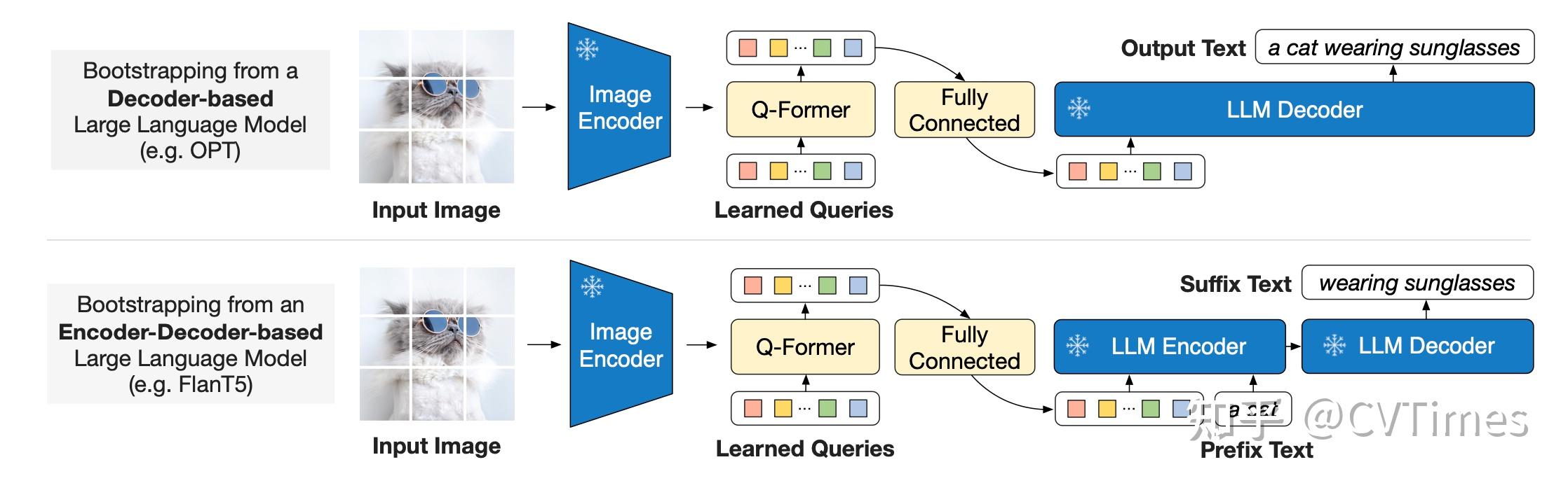 BLIP-2 笔记 - 知乎