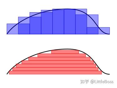 回首掏之——黎曼积分与勒贝格积分 - 知乎