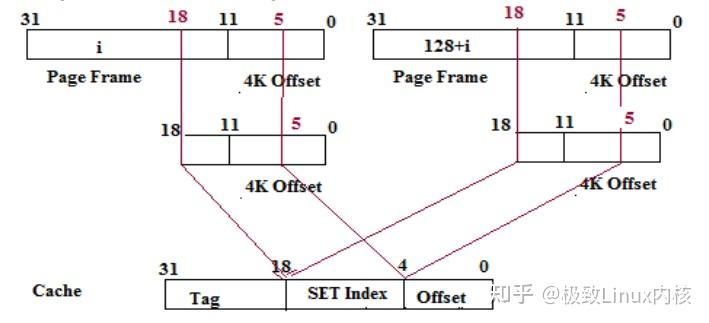浅谈高端CPU Cache Page-Coloring（缓存着色） - 知乎