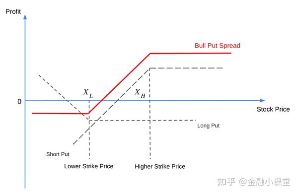 期权策略(七) - Bull Spread - 知乎