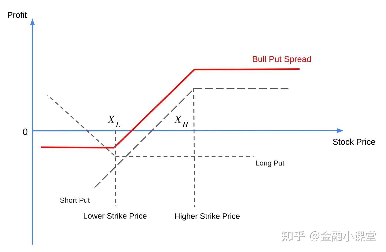 期权策略(七) - Bull Spread - 知乎