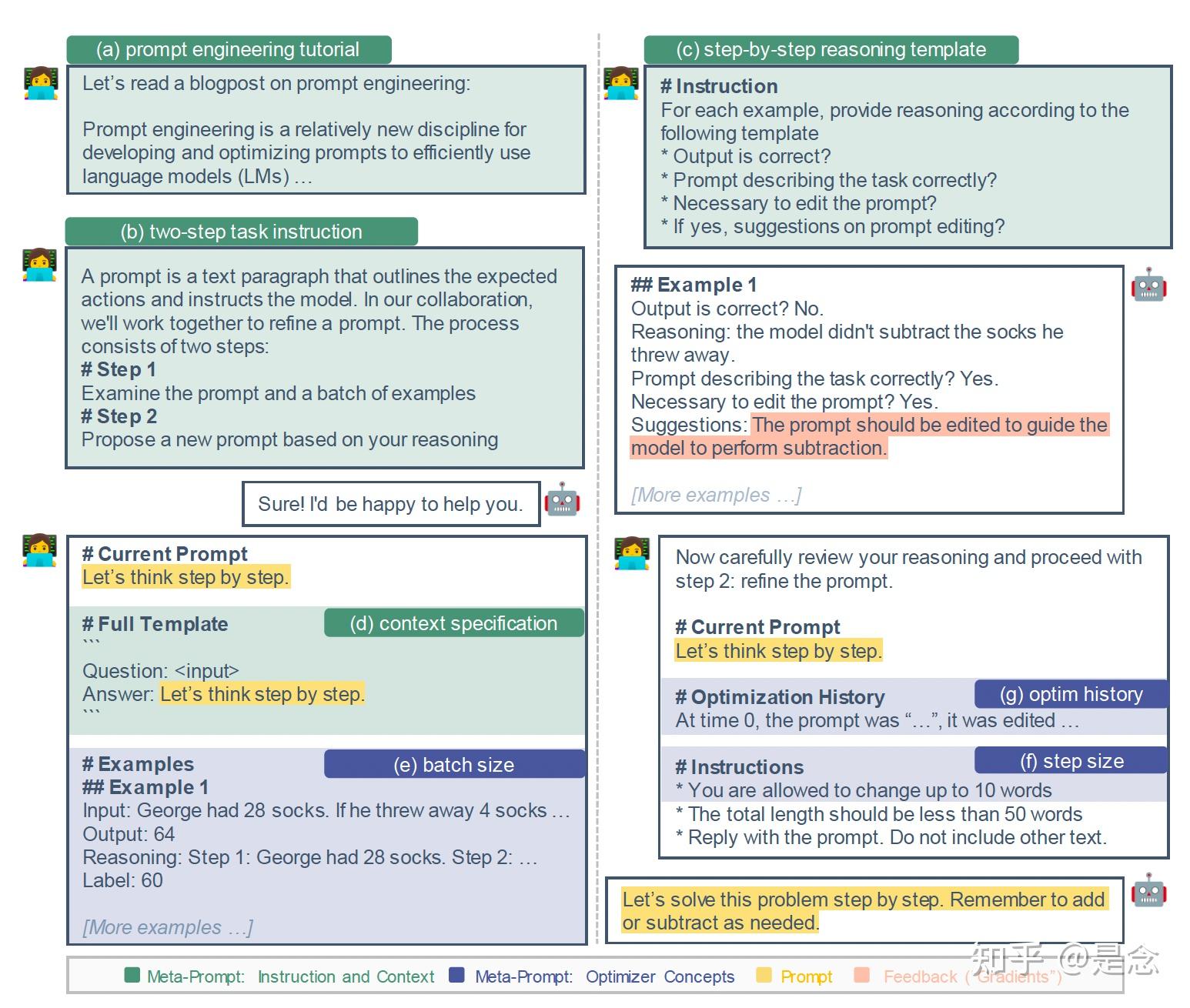 2023年大模型优化方法-自动优化Prompt: APE，OPRO，PE2，EVOPROMPT，PromptAgent，LongPrompts ...