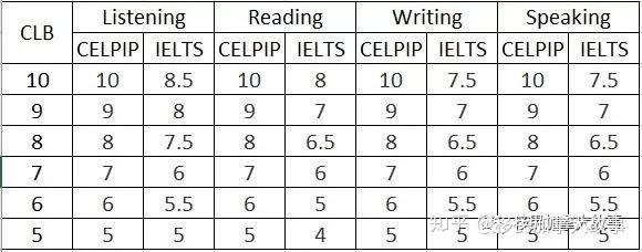 【原创】放弃雅思（IELTS），投奔思培（CELPIP） - 知乎