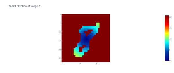 [论文复现]详述使用Giotto-tda库复现论文'Classification of MNIST using TDA' - 基于TDA实现MNIST手写数字库分类 - 知乎