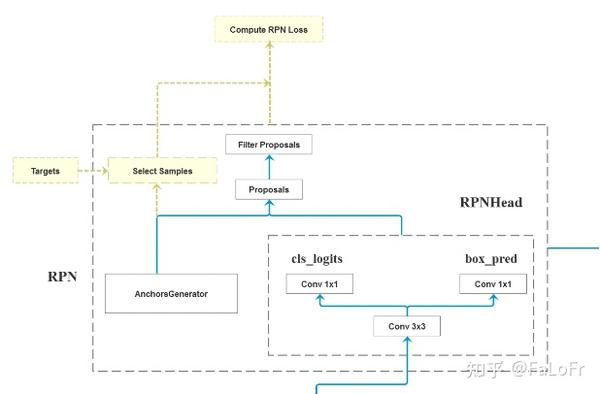 【Faster RCNN 源码解读】rpn_function.py - 知乎