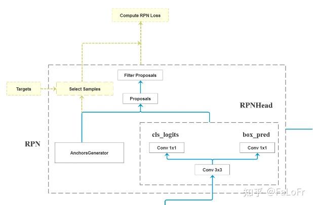 【Faster RCNN 源码解读】rpn_function.py - 知乎