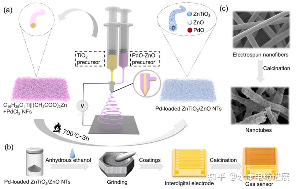 同轴静电纺丝+分步热解，制备Pd 负载 ZnTiO₃/ZnO 中空纳米管 - 知乎