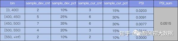 节后第一节干货|CSI/PSI...模型上线后的稳定性效果评估 - 知乎