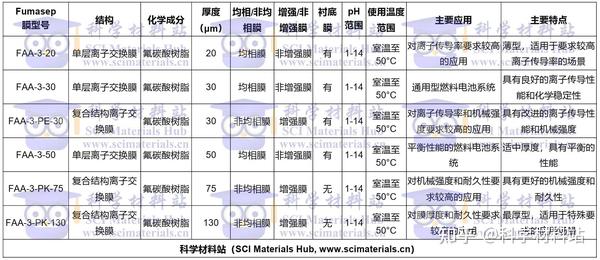 科学材料站（SCI Materials Hub）原创：阴离子交换膜专题（一）- 一文让你了解Fumasep FAA-3系列阴离子交换膜 - 知乎