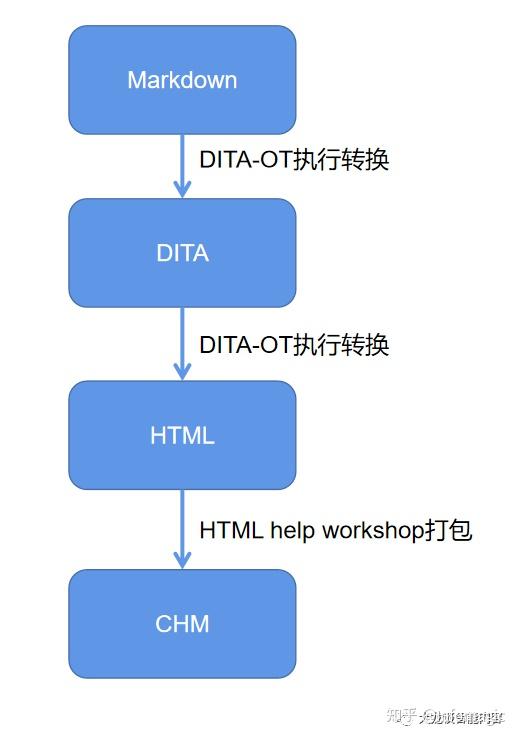 DITA技巧：将DITA或Markdown发布成CHM - 知乎