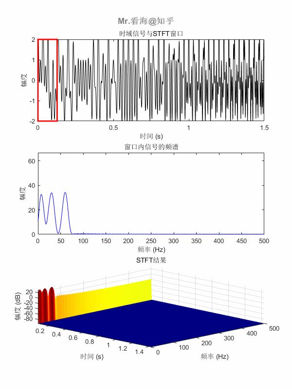 从傅里叶变换，到短时傅里叶变换，再到小波分析（CWT），看这一篇就够了（附MATLAB傻瓜式实现代码） - 知乎