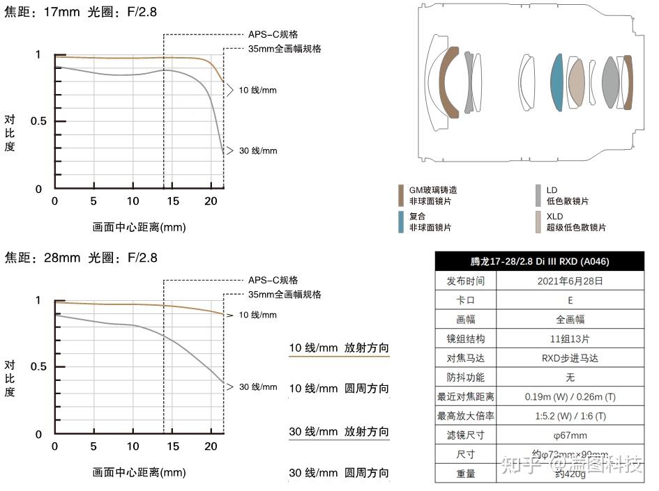 简评 | 腾龙17-28/2.8 A046镜头 - 知乎