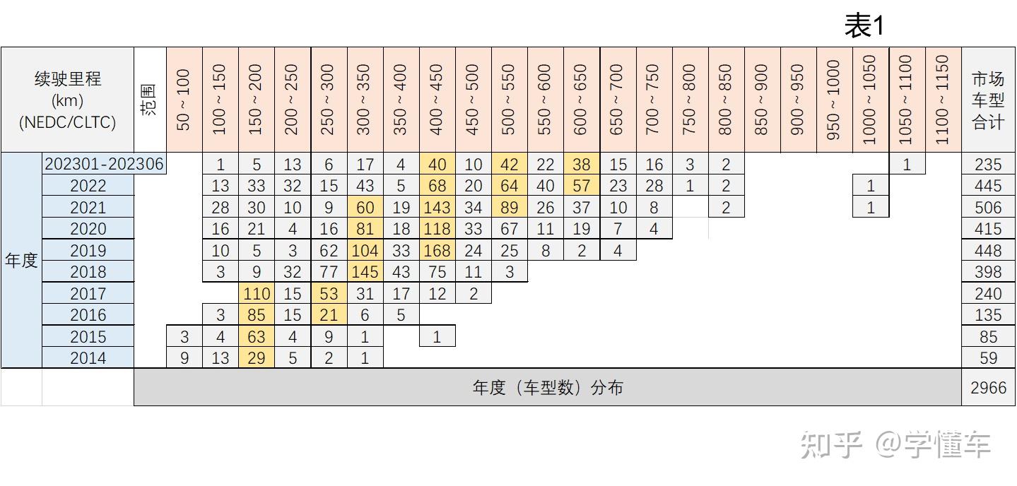 电动汽车及续驶里程 - 知乎