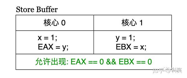 CPU缓存一致性：从理论到实战 - 知乎