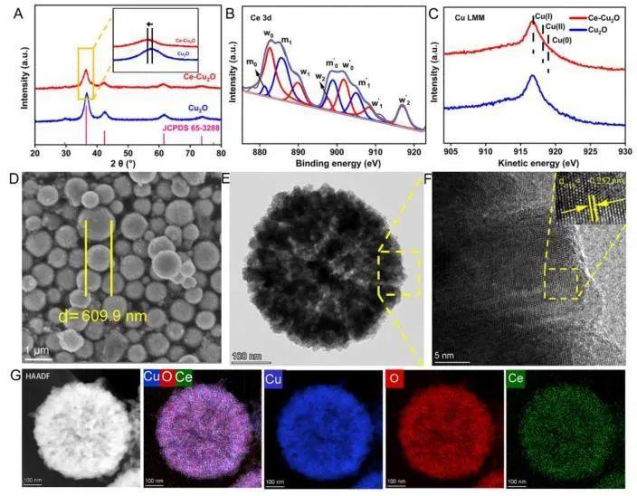 北化工ACS Nano: Ce4+ 4f和O2p稳定Cu+并促进CO2转化C2H4 - 知乎