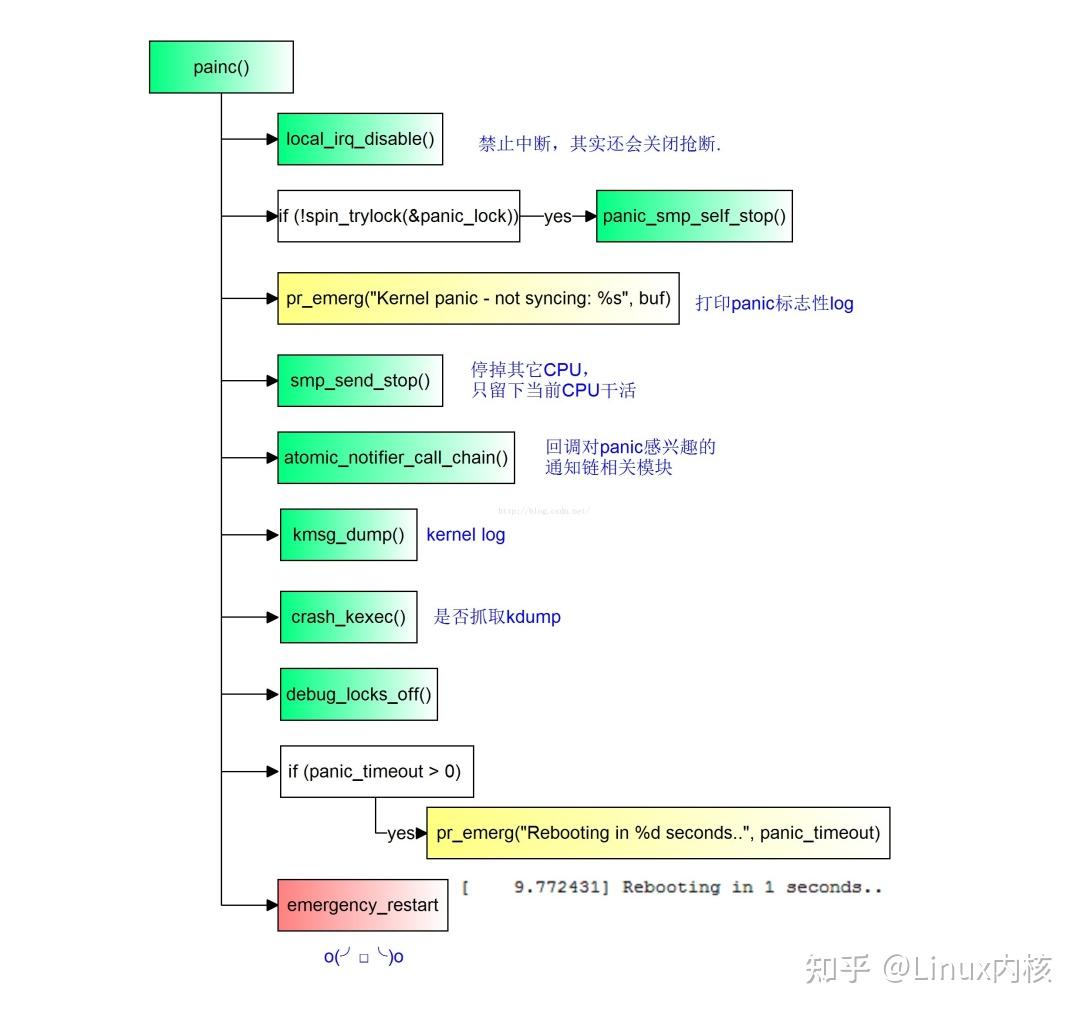 深入理解 kernel panic 的流程 - 知乎