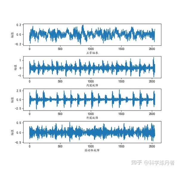 轴承数据频域信号的生成与效果测试 知乎 