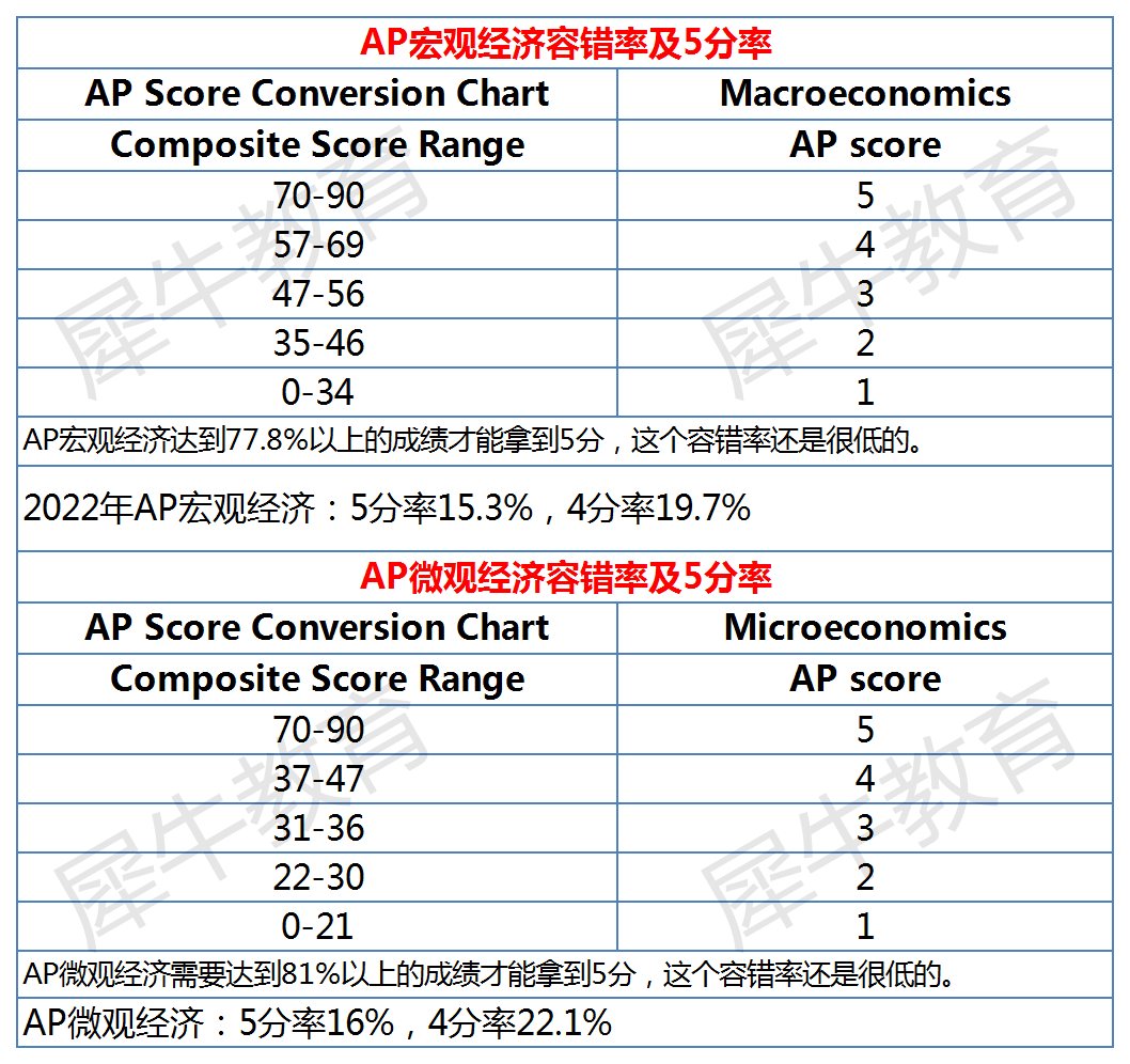AP经济学是什么意思?一文详解AP宏观经济及AP微观经学! - 知乎 AP经济学是什么意思?一文详解AP宏观经济及AP微观经学! - 知乎