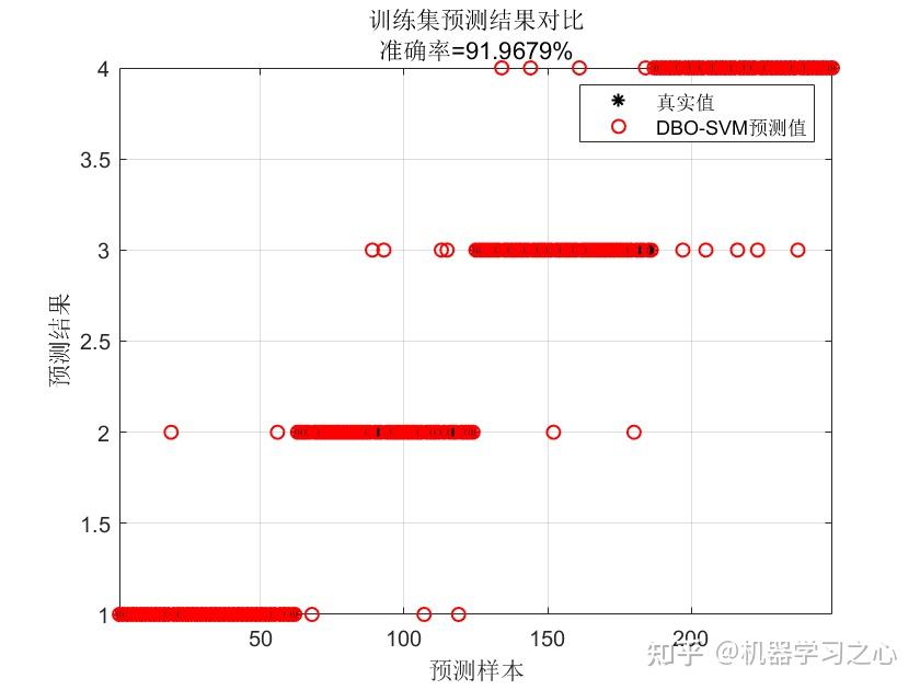 分类预测 | Matlab实现DBO-SVM蜣螂算法优化支持向量机多特征分类预测 - 知乎