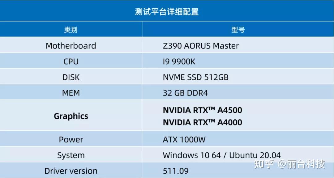 丽台实测 | RTX A4500 VS RTX A4000 - 知乎