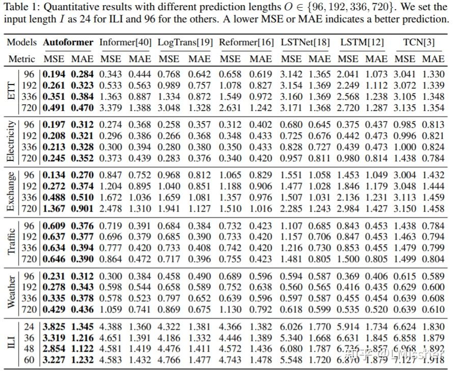细读好文 之 Autoformer: Decomposition Transformers with Auto-Correlation for ...