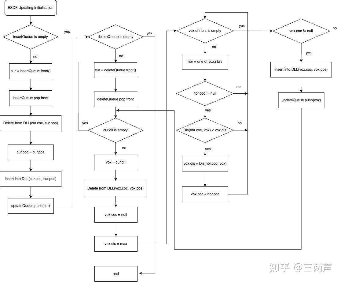 从Occupany Grid Map构造ESDF的两种方法对比——FIESTA与Fast Planner - 知乎