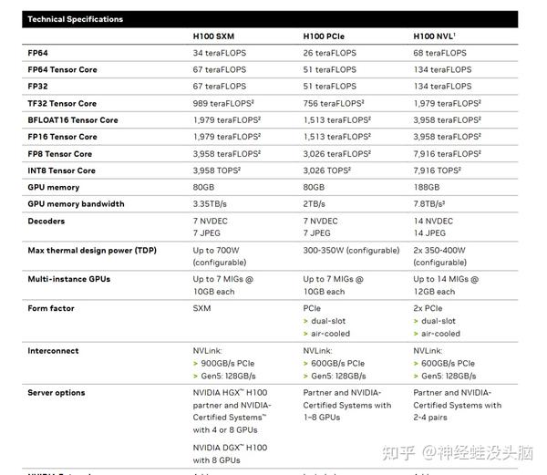 一文看懂英伟达A100、A800、H100、H800各个版本有什么区别？