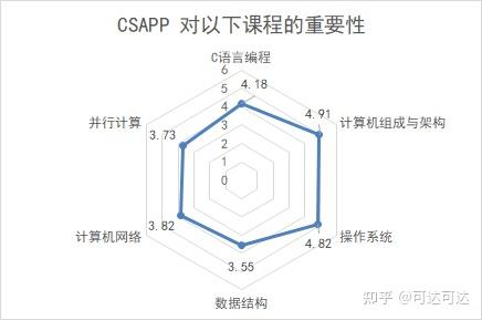CSAPP : 你不可错过的系统编程课程 - 知乎