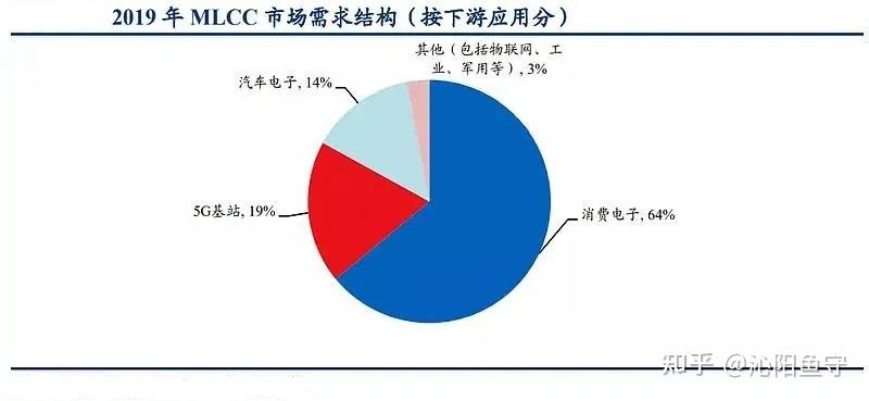 2022-2028全球高容量MLCC行业调研及趋势分析报告 - 知乎