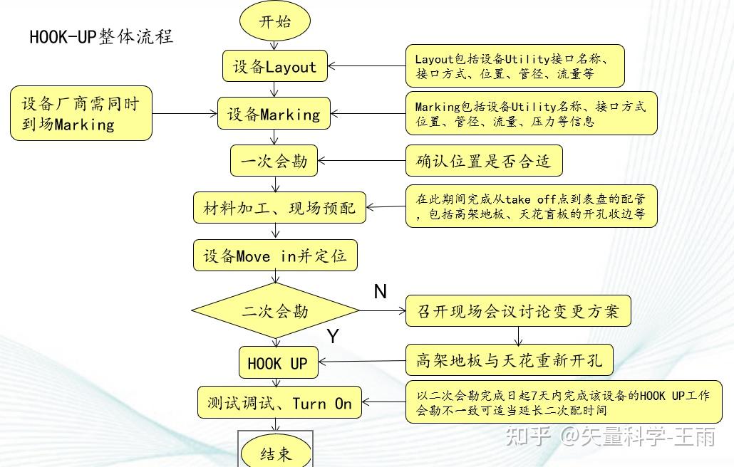 矢量科学-二次配工程（Hook-up）介绍 - 知乎