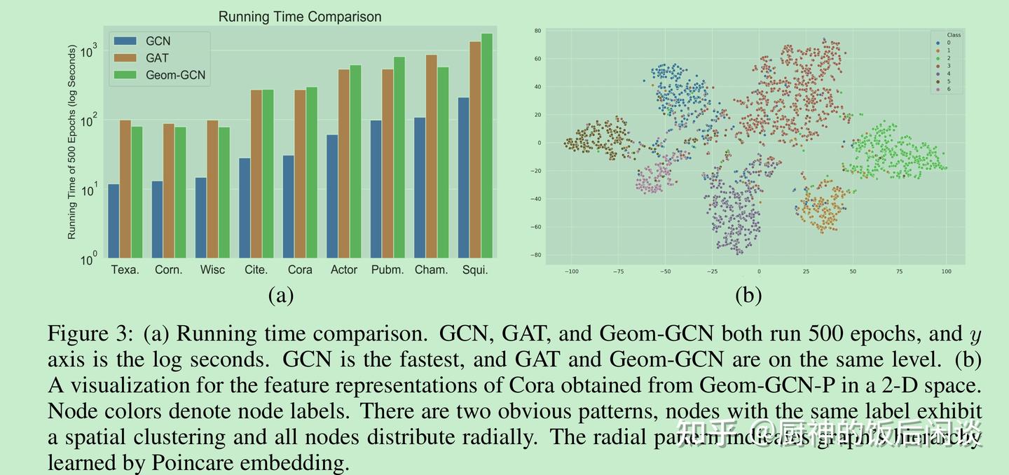 21.Geom-gcn: Geometric graph convolutional networks - 知乎