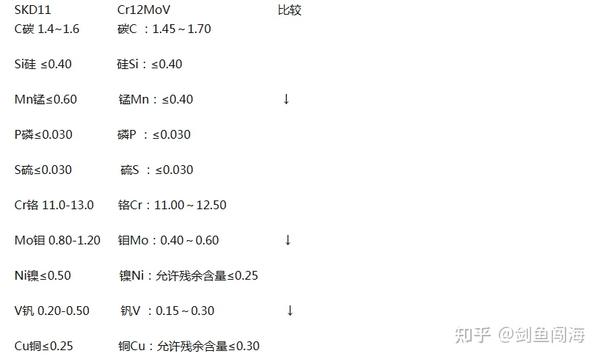 Cr12和Cr12mov和SKD11区别 - 知乎