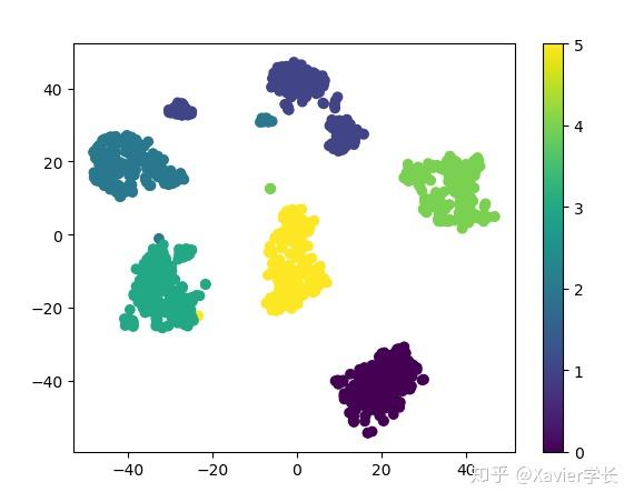 知识干货-机器学习-TSNE数据降维 - 知乎