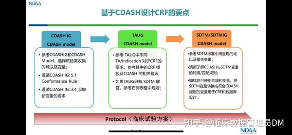 如何基于试验方案和CDASH设计CRF - 知乎