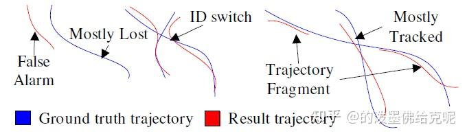 MOT多目标跟踪评价指标及计算代码（持续更新） - 知乎