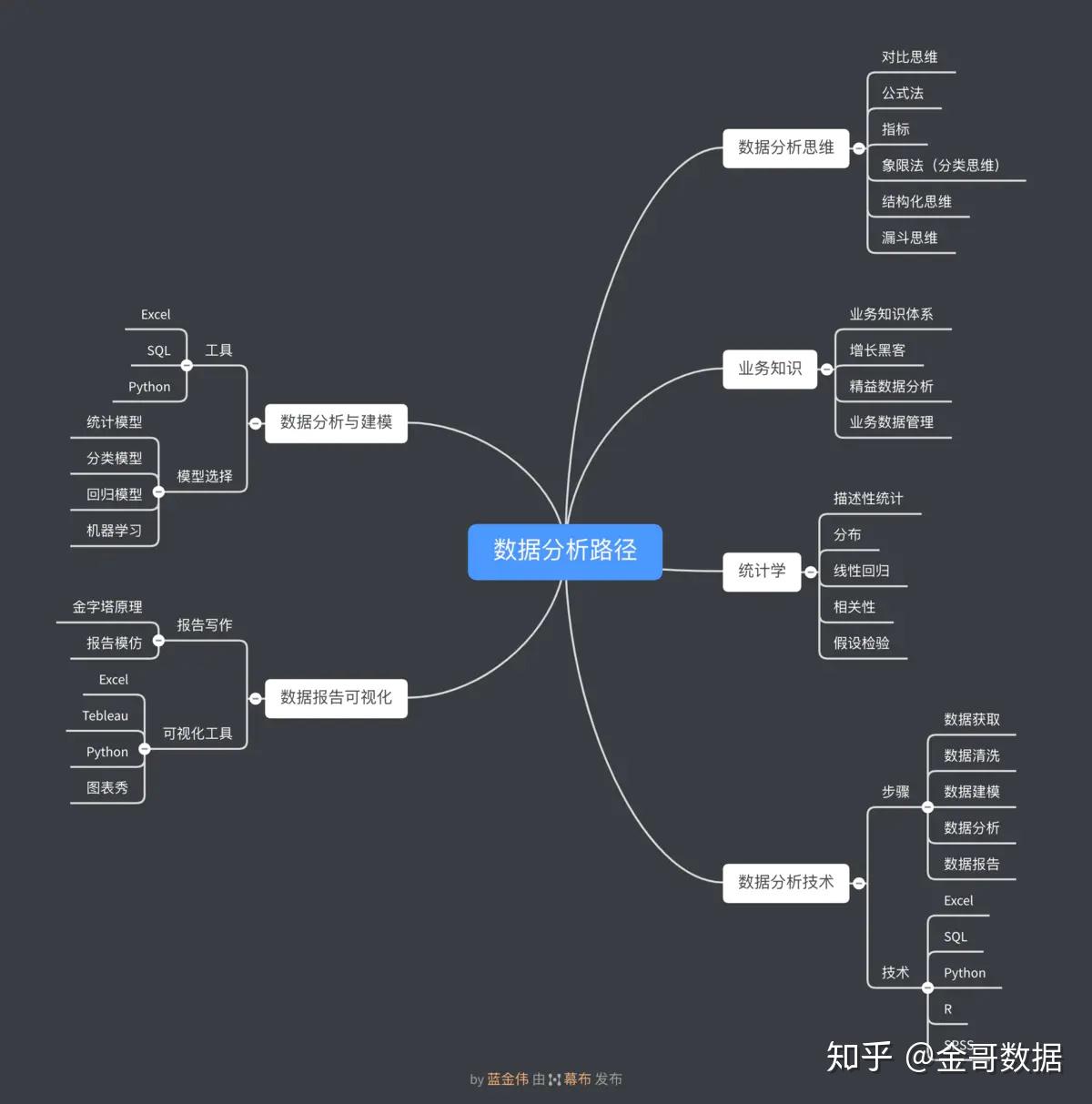 一个真实的数据分析师学习路径 知乎 