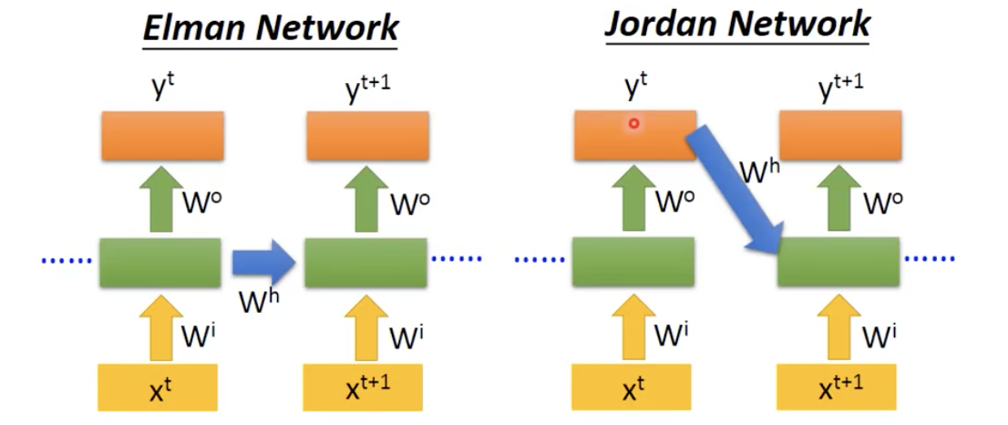 [李宏毅学习笔记]Recurrent Neural Network(RNN)(1) - 知乎