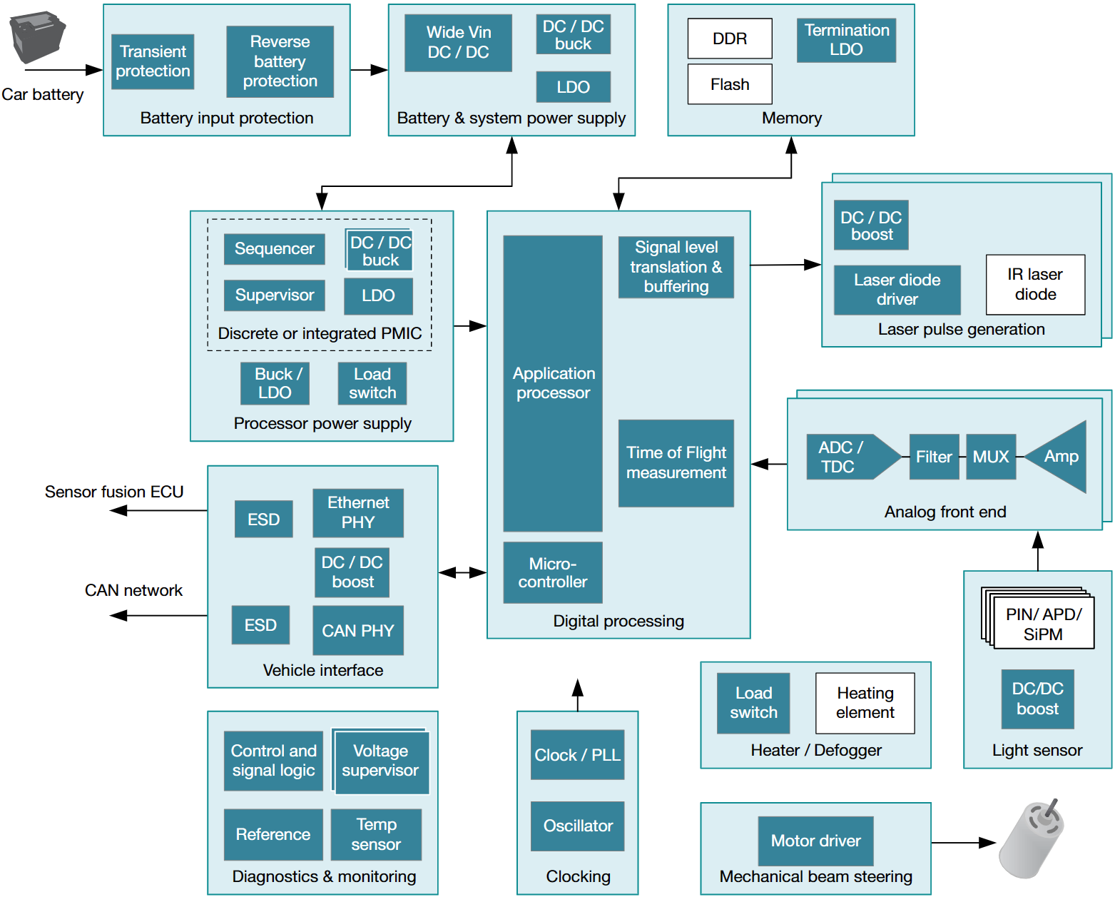 聚焦激光雷达（五）——处理器 - 知乎