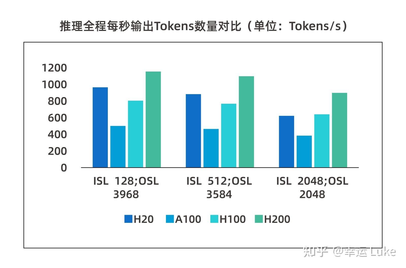 NVIDIA H20 推理性能超越H100 - 知乎