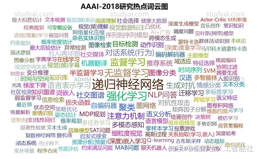 AAAI（the Association for the Advance of Artificial Intelligence）近十年研究热点 ...