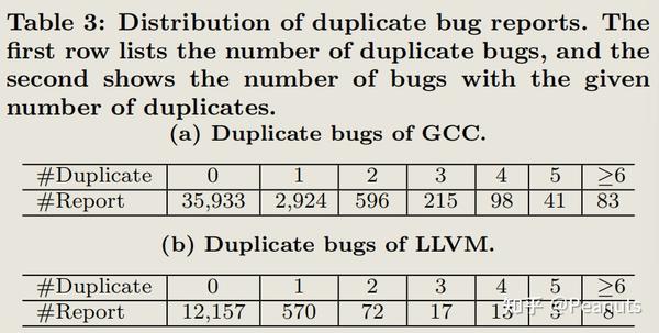 【Paper Notes】编译器测试——GCC和LLVM的bug report报告（2016） - 知乎