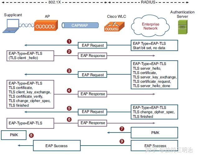 无线证书验证EAP-TLS和PEAP交互过程 - 知乎