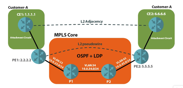 MPLS L2 VPN - 知乎