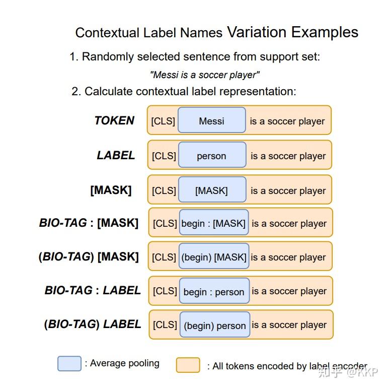 Label Semantics For Few Shot Named Entity Recognition论文笔记 知乎